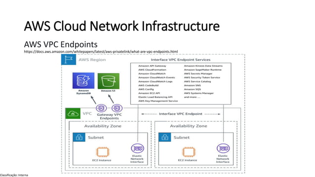 Zero to Hero for Network Admins on AWS | PPT