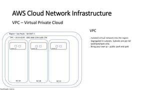 Zero to Hero for Network Admins on AWS | PPT