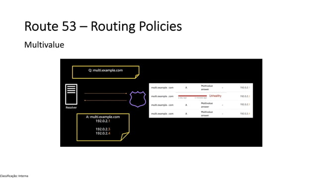 DNS na AWS - Zero To Hero using Route 53 | PDF