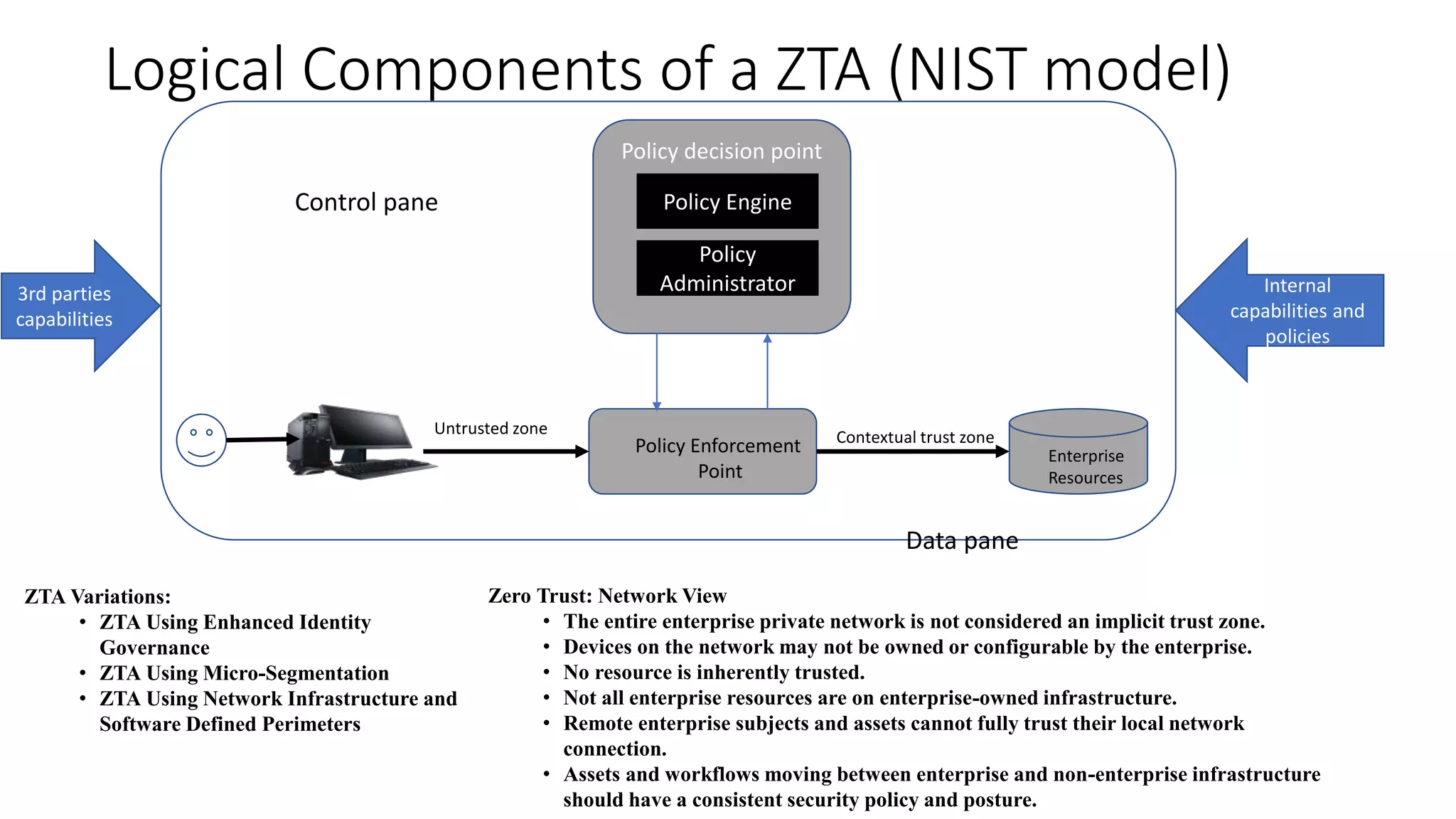 COSAC 2021 presentation - AWS Zero Trust | PPTX