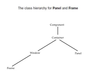 AWT controls, Listeners | PPTX