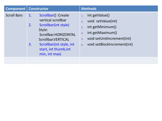 JAVA AWT components | PPTX