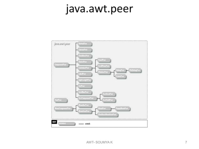 Awt controls ppt | PPT | Programming Languages | Computing