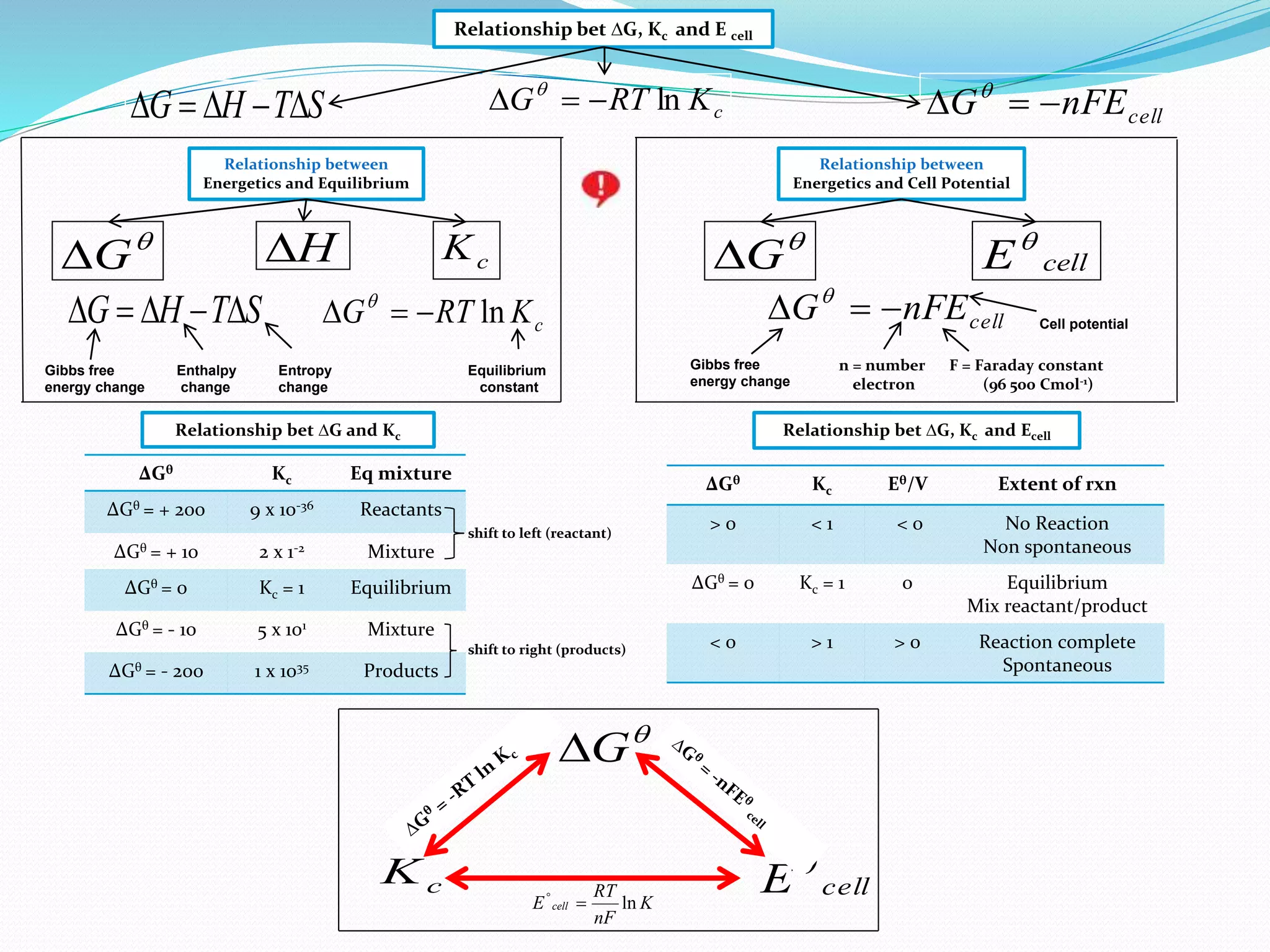 IB Chemistry on Gibbs Free energy, Equilibrium constant and Cell ...