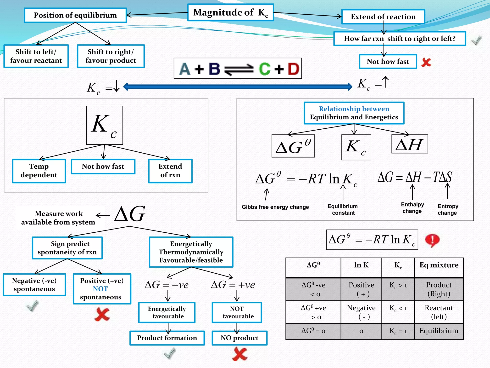 IB Chemistry on Gibbs Free energy, Equilibrium constant and Cell ...