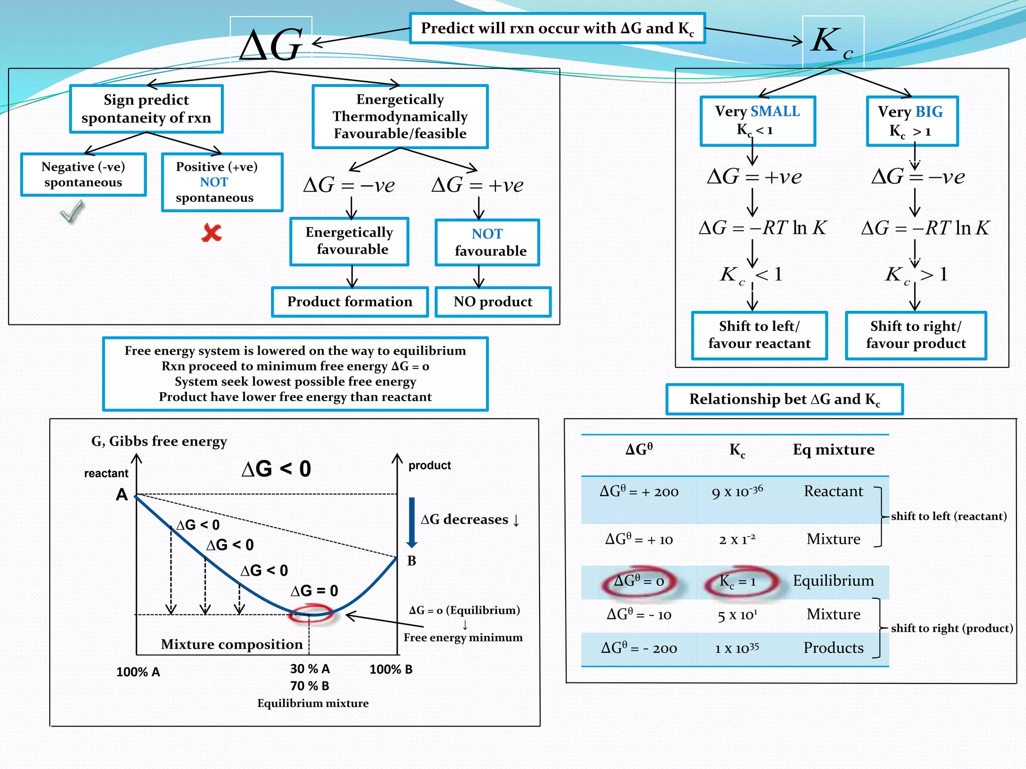 Ib Chemistry On Gibbs Free Energy Equilibrium Constant And Cell