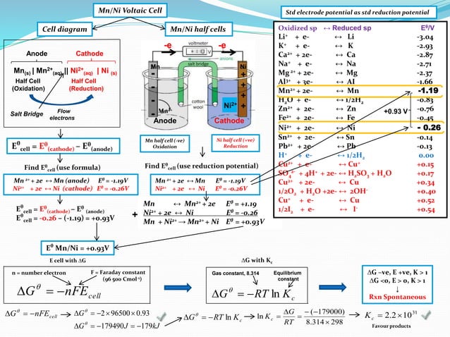 IB Chemistry on Gibbs Free energy, Equilibrium constant and Cell ...