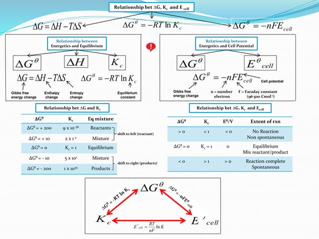 IB Chemistry on Gibbs Free energy, Equilibrium constant and Cell ...
