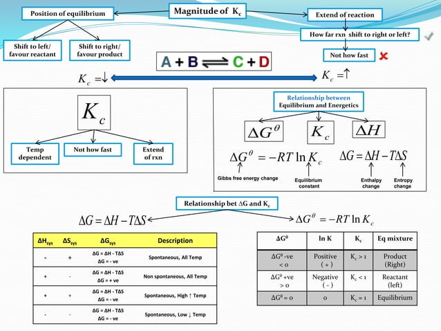 IB Chemistry on Gibbs Free energy, Equilibrium constant and Cell ...