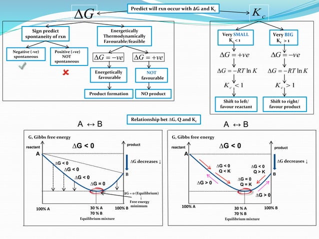 IB Chemistry on Gibbs Free energy, Equilibrium constant and Cell ...