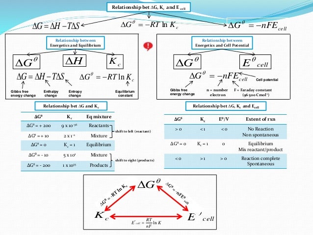 Ib Chemistry On Gibbs Free Energy Equilibrium Constant And Cell Pote…