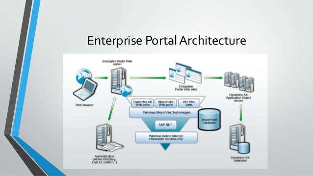 Ax 2012 enterprise portal development Ax 2012 enterprise portal development