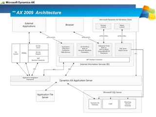 AX2012 AIF(Application Integration Framework) 소개 | PPT