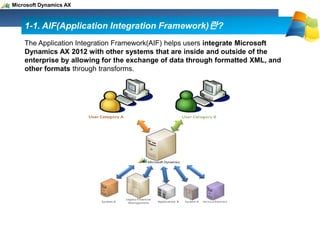 AX2012 AIF(Application Integration Framework) 소개 | PPT