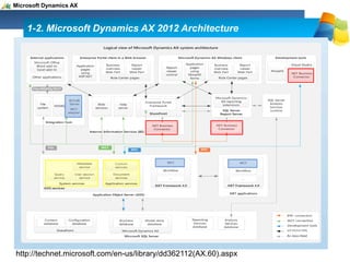 AX2012 AIF(Application Integration Framework) 소개 | PPT