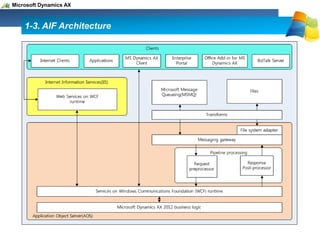 AX2012 AIF(Application Integration Framework) 소개 | PPT