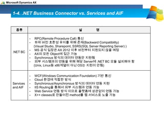 AX2012 AIF(Application Integration Framework) 소개 | PPT