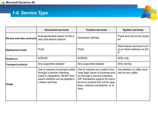 AX2012 AIF(Application Integration Framework) 소개 | PPT