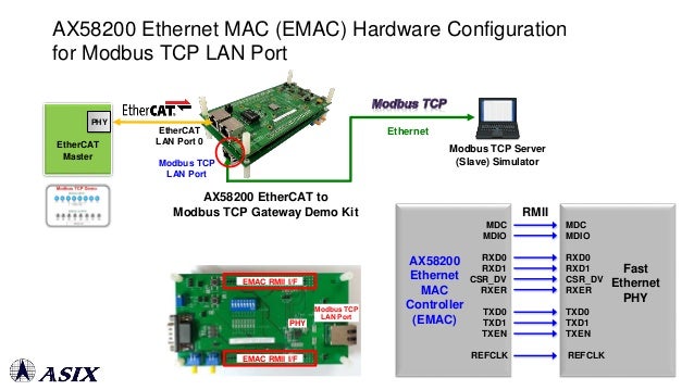 Asix Ax58200 Ethercat To Modbus Tcp Gateway Solution Introduction Ppt