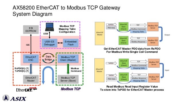 ASIX AX58200 EtherCAT to Modbus TCP Gateway Solution Introduction | PPTX | Operating Systems ...