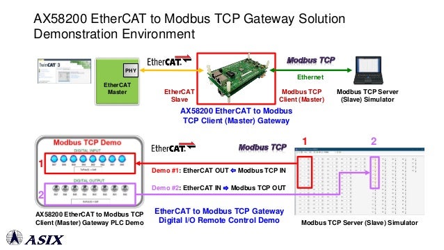 Asix Ax58200 Ethercat To Modbus Tcp Gateway Solution Introduction Ppt