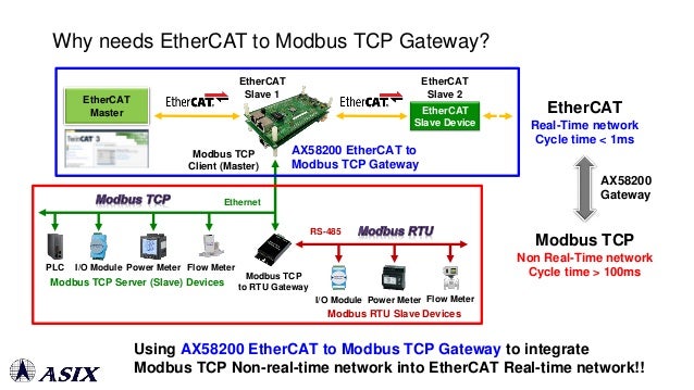 Asix Ax58200 Ethercat To Modbus Tcp Gateway Solution Introduction Ppt