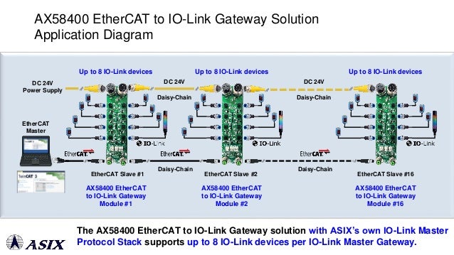 Asix Ax58400 Ethercat To Io Link Gateway Solution Introduction Ppt