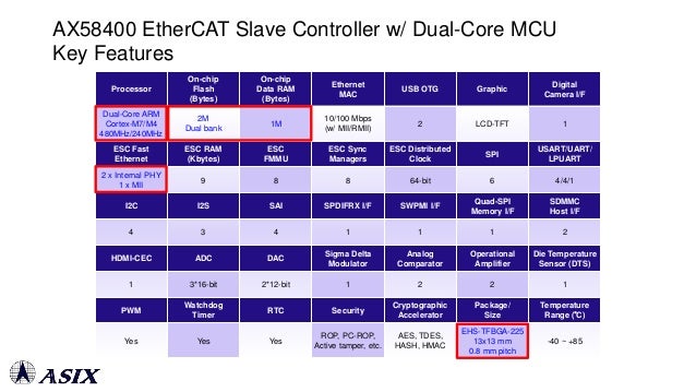 ASIX AX58400 EtherCAT to IO-Link Gateway Solution Introduction | PPT