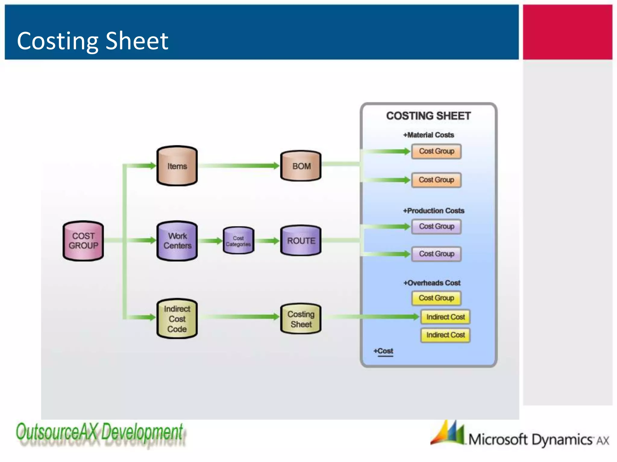 Dynamics AX 2009 BOM Calculation | PPTX