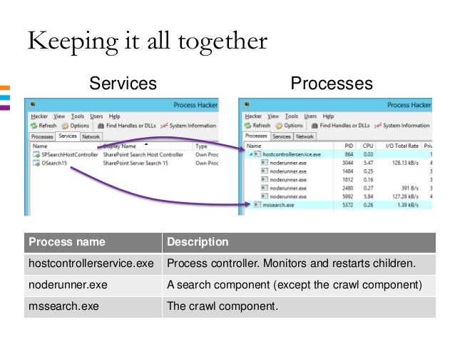 Microsoft Sharepoint Search Component High Cpu - castingfont