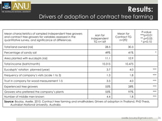 Contract tree farming and smallholders: Drivers of adoption in Thailand ...