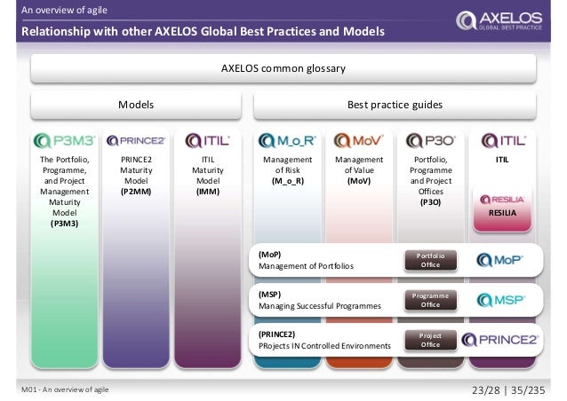 AXELOS - PRINCE2 Agile® Practitioner