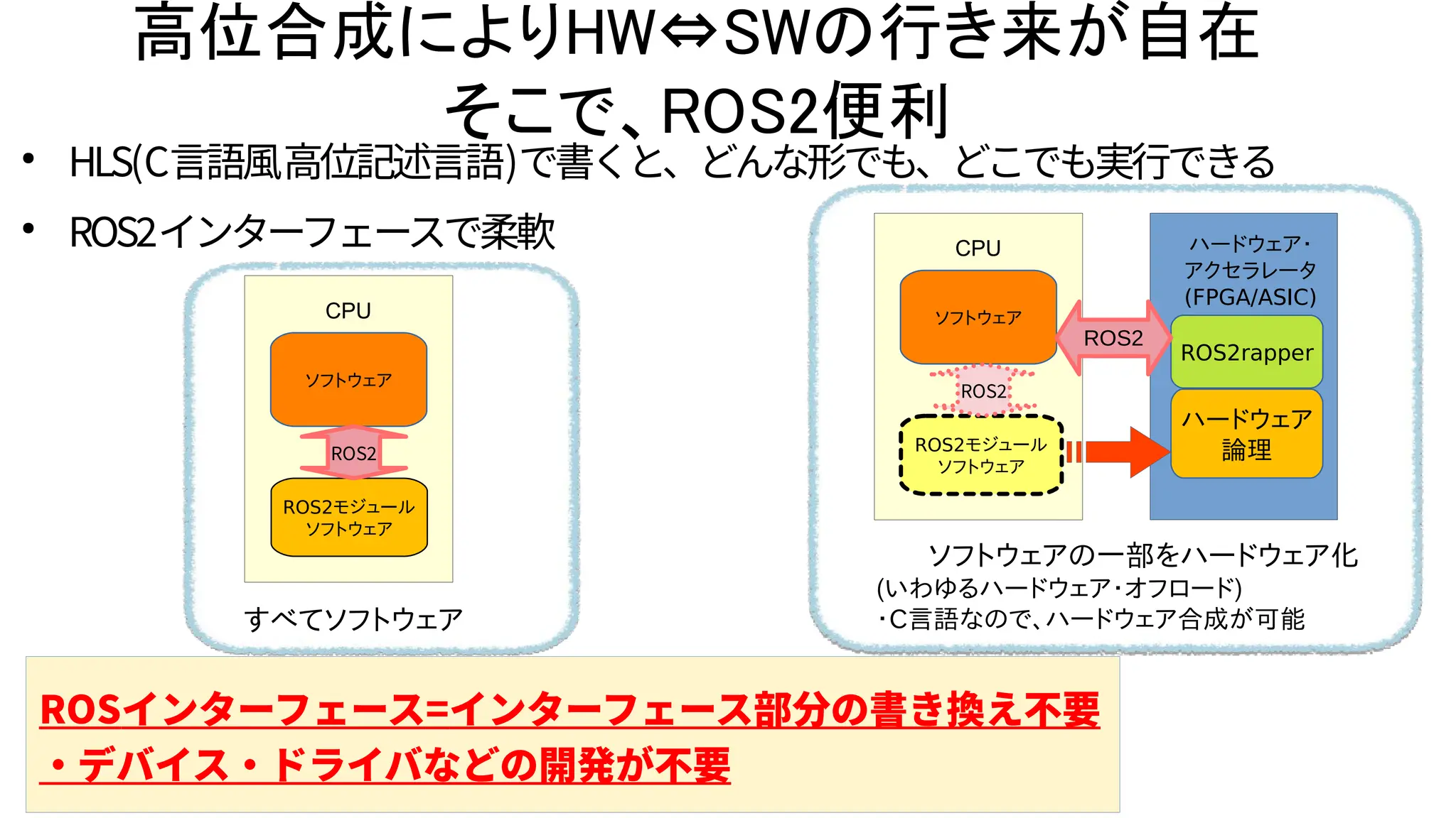 "ros2rapper", Hardware implimentation of ROS2 communication Protocol ...