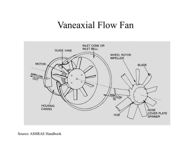 fan and its components axial fan components | PPT | Physics | Science