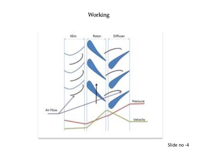 Axial flow compressor