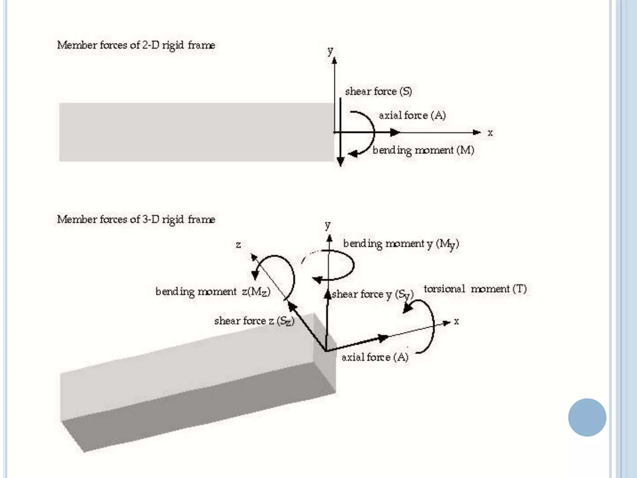 Axial force diagram 10.01.03.025