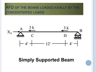 Axial force diagram 10.01.03.025