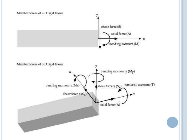 Axial force diagram 10.01.03.025