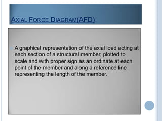 Axial force diagram 10.01.03.025