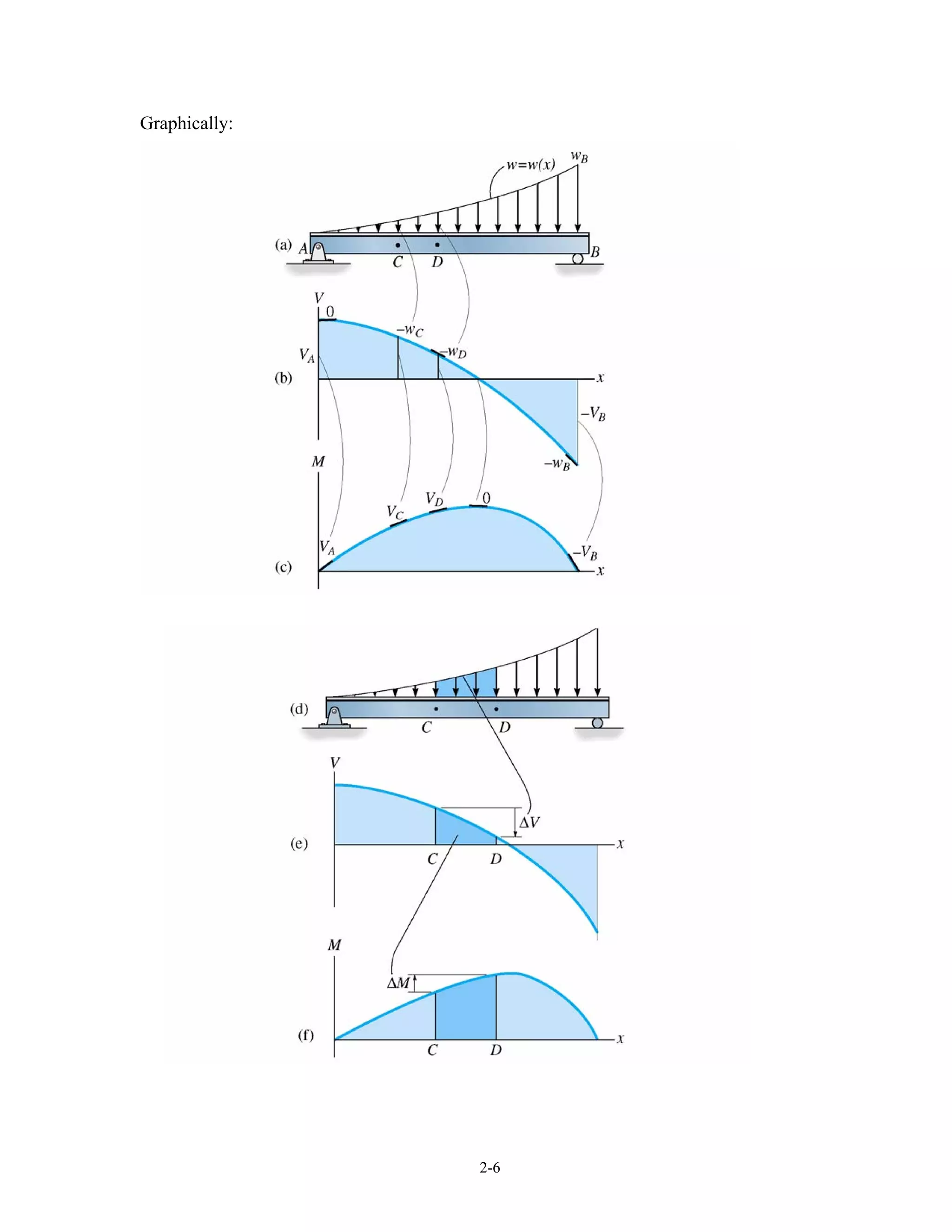 Axial force, shear force, torque and bending moment diagram | PDF