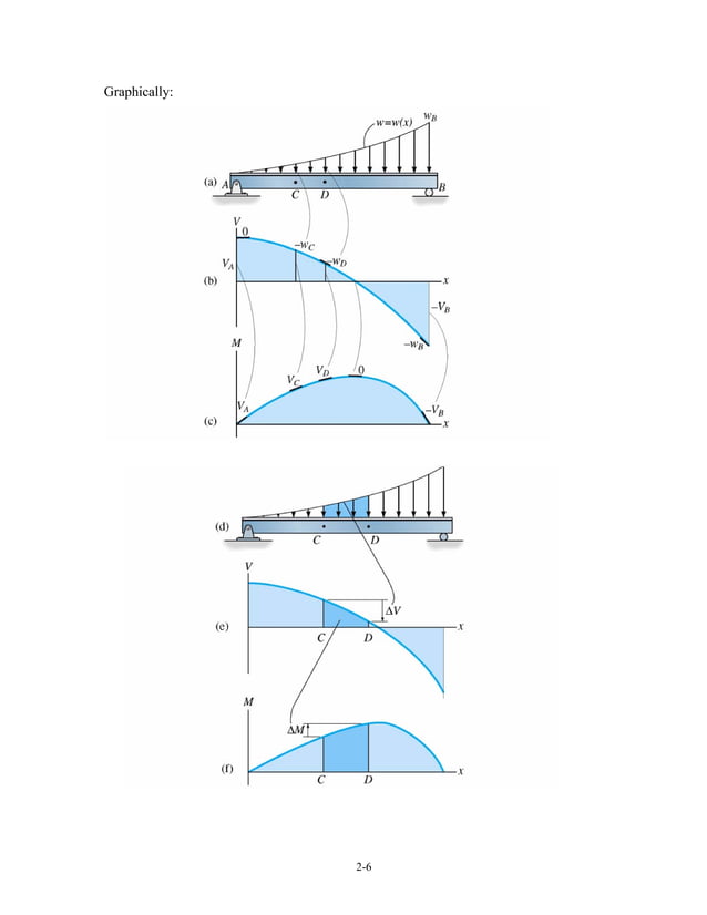 Axial force, shear force, torque and bending moment diagram | PDF