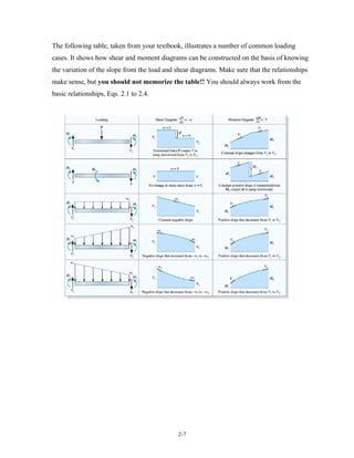 Axial force, shear force, torque and bending moment diagram | PDF