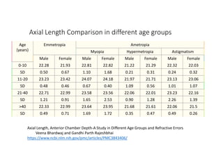 Optical and Non-optical Methods of Measuring Axial Length of Eye | PPTX