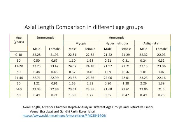 Optical and Non-optical Methods of Measuring Axial Length of Eye