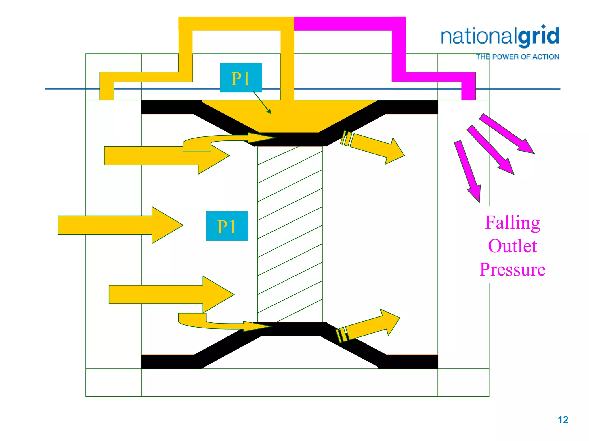 Axial regulator overview | PDF