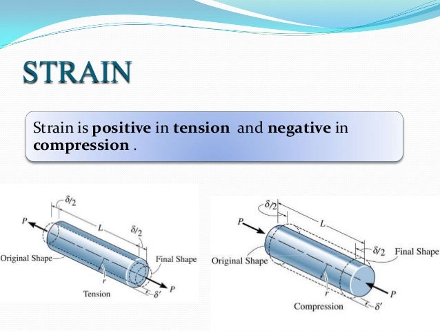 Axial strain ( Due to Axial and Moment stress) 10.01.03.036
