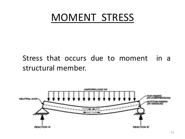 Axial strain (due to axial & moment stress)10.01.03.143