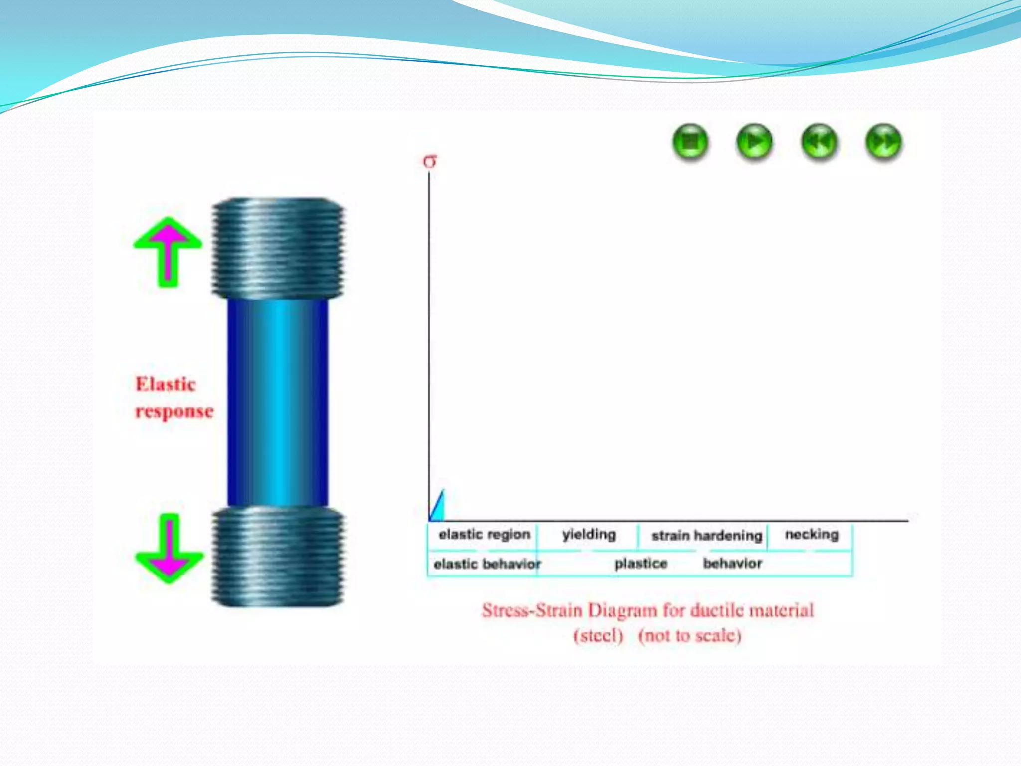 Axial Stress-Strain Curve & Modulus of Elasticity | PPTX
