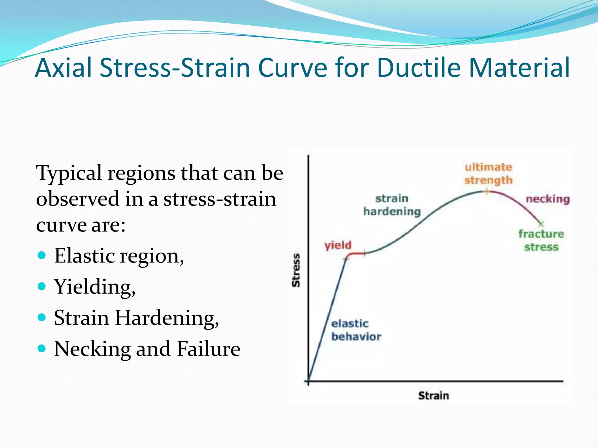 Axial Stress-Strain Curve & Modulus of Elasticity | PPTX