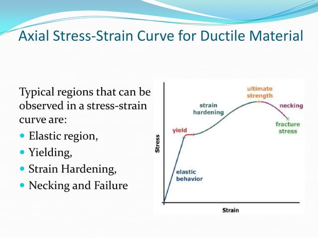 Axial Stress Strain Curve And Modulus Of Elasticity Pptx